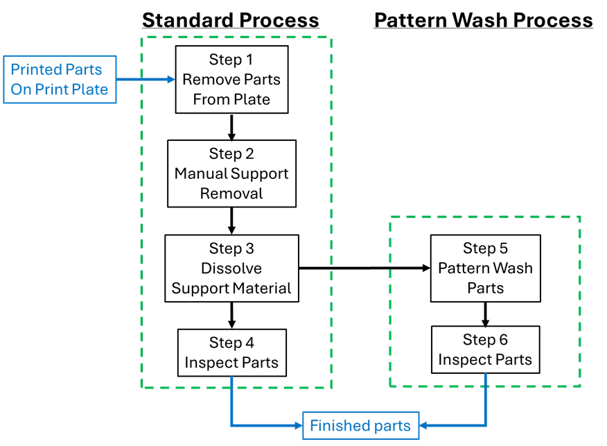 MJP 300W/300W Plus Post Processing Overview