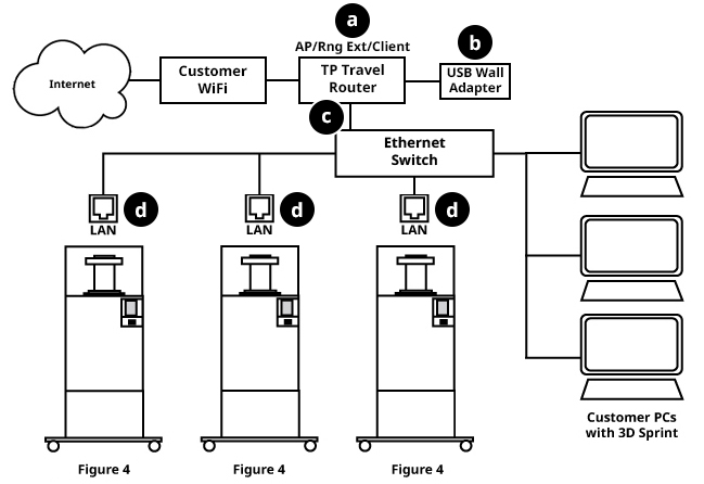 Figure 4 Standalone Connect Printer to WiFi with Router