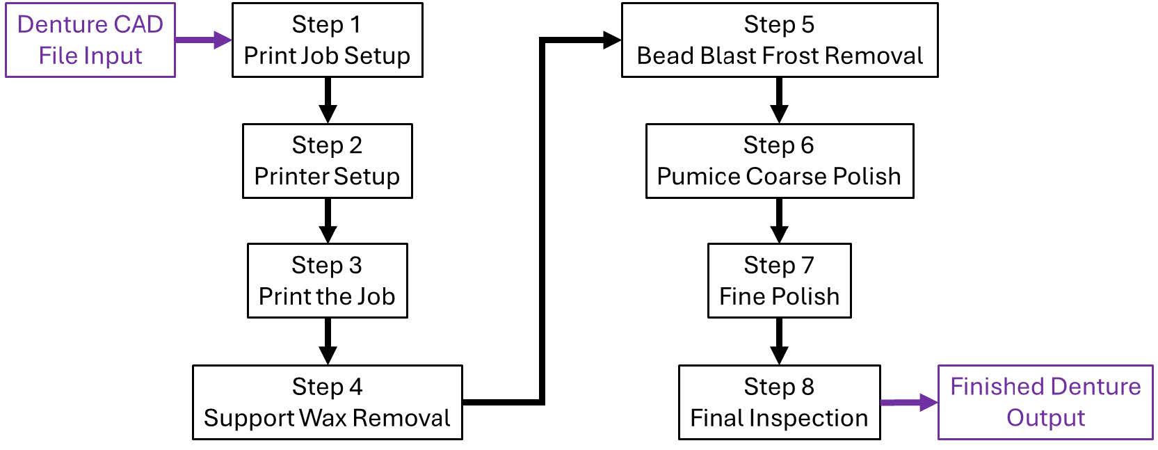 NextDent 300 Denture Print & Post Process Procedure