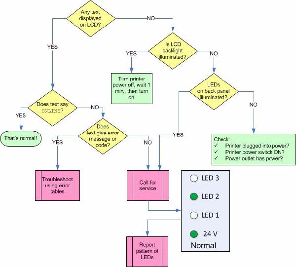 Problems Powering Up