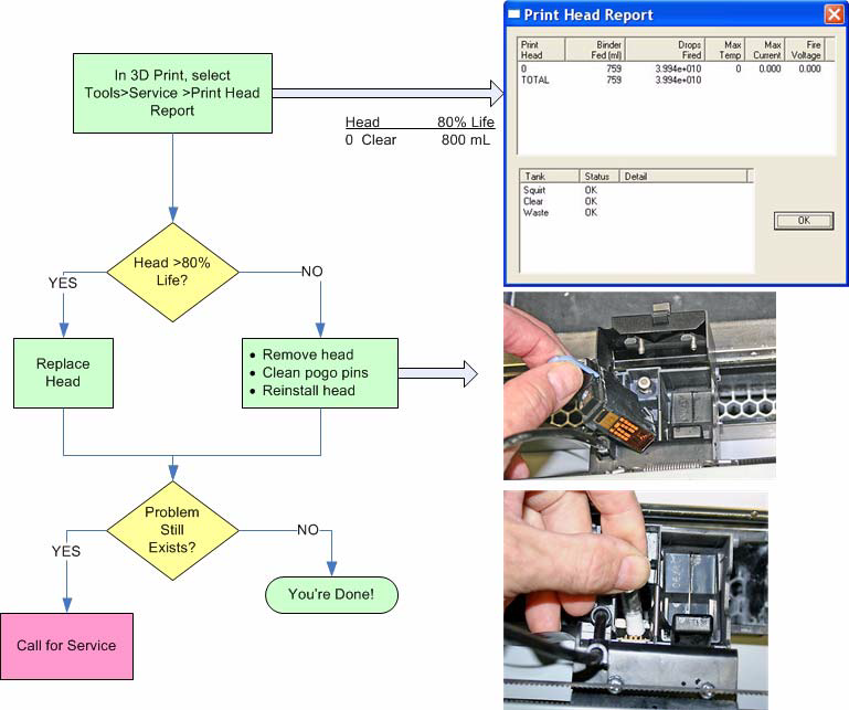 ProJet CJP x60 Troubleshoot Print Head-Weak Parts