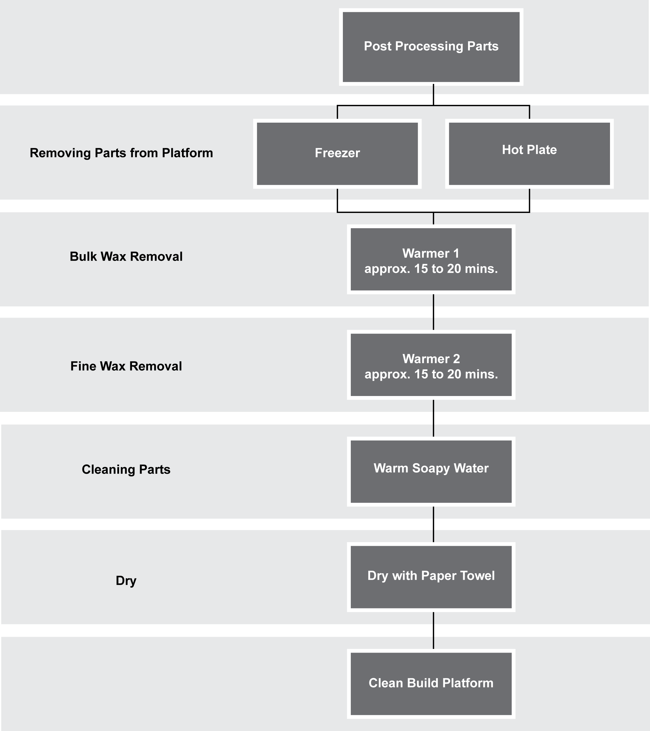 ProJet MJP 5600 Post Processing Quick Reference Diagram