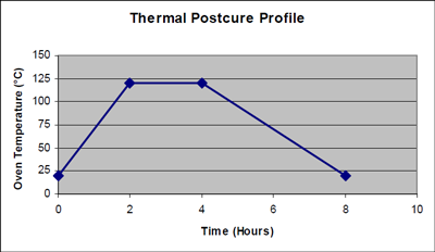 SLA Best Practices Accura CeraMAX Thermal Post Curing
