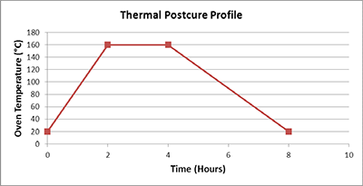 SLA Best Practices Accura 48 HTR Thermal Post-Curing